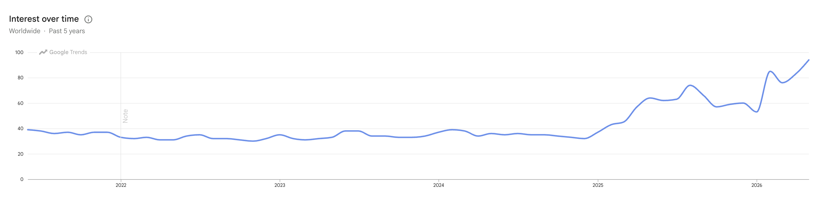 Nachfrage nach SEO auf höchstem Stand in den letzten 5 Jahren - sagt ...
